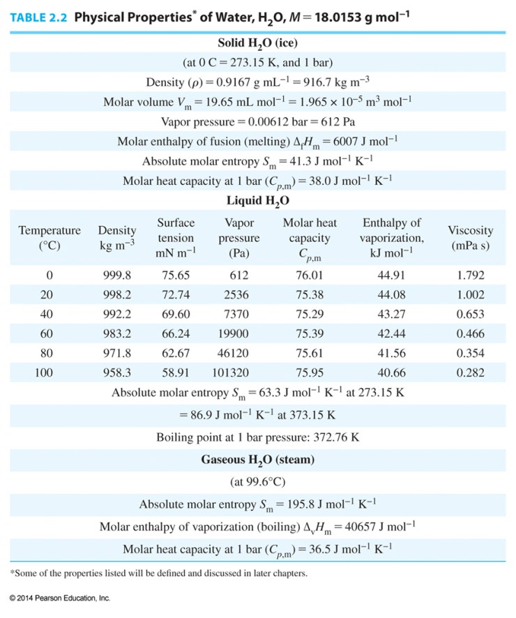 Thermodynamic Data & Tables – BioPchem