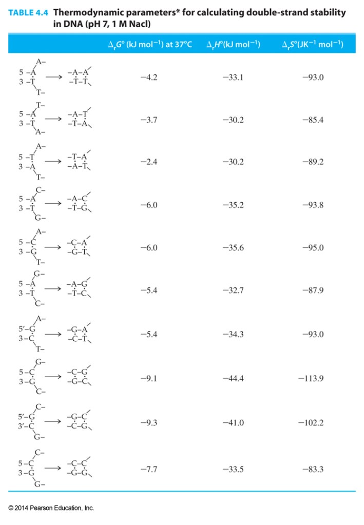Thermodynamic Data – BioPchem